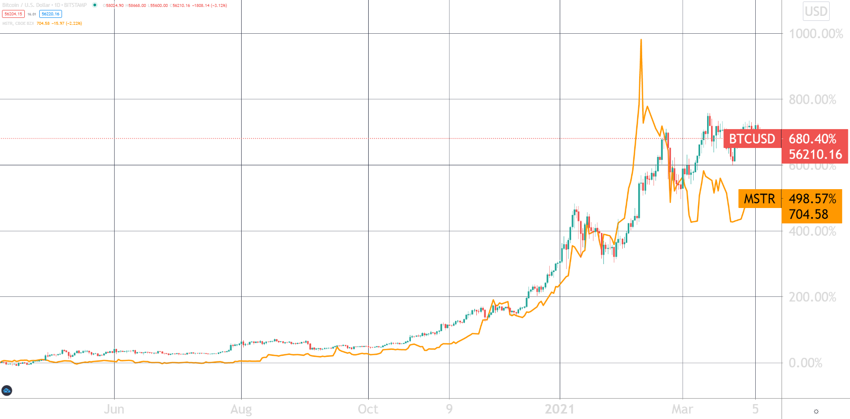 TheStreet Crypto: Five Stocks to Buy For Bitcoin Exposure - TheStreet ...