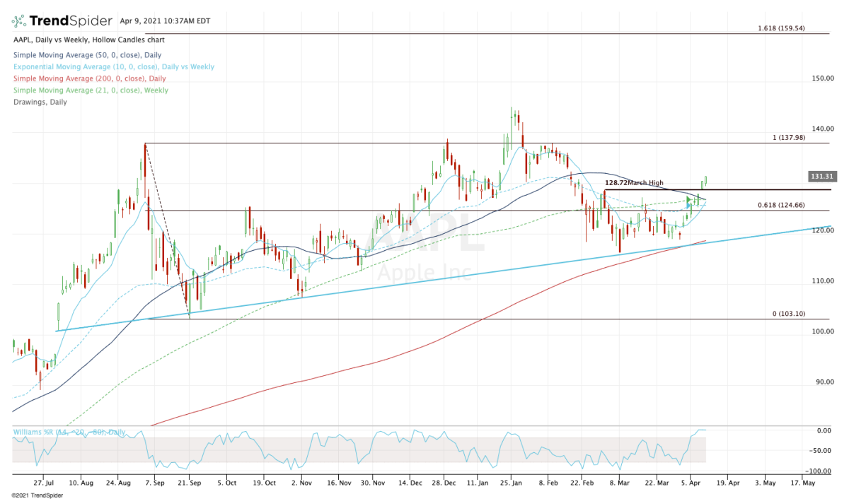 Are Apple Shares Ready to Join the Bull Party? - TheStreet