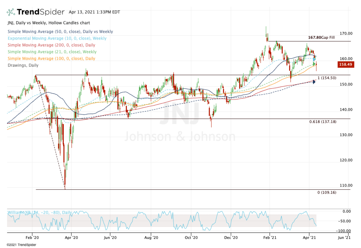Sell Johnson & Johnson After Vaccine Halt? See This Chart First - TheStreet