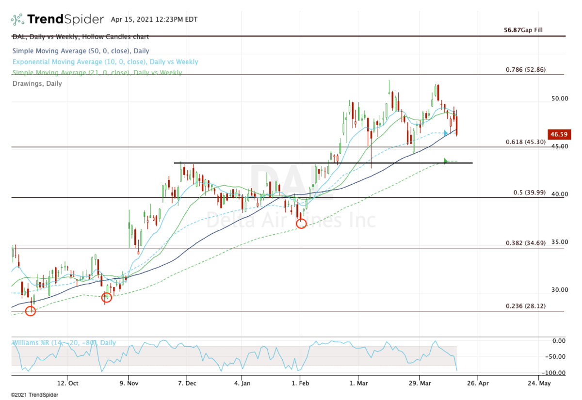 How to Trade Delta After the Stock's Earnings Dip - TheStreet