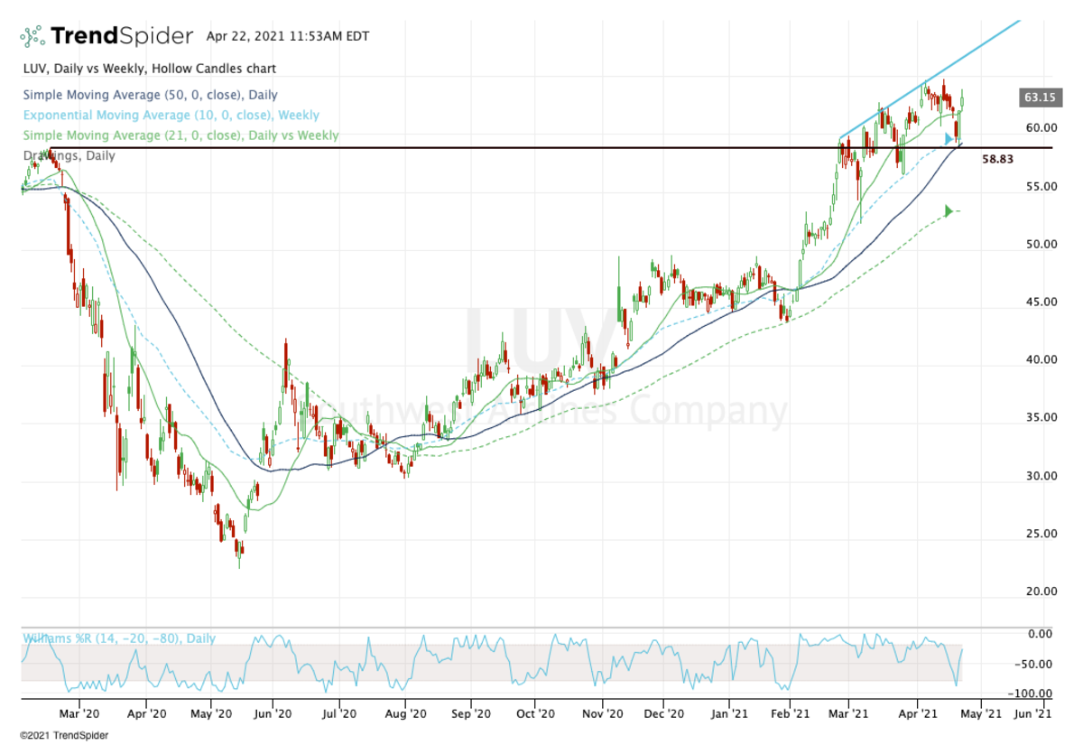 How to Trade Southwest, Spirit, American Air After Earnings Reports ...