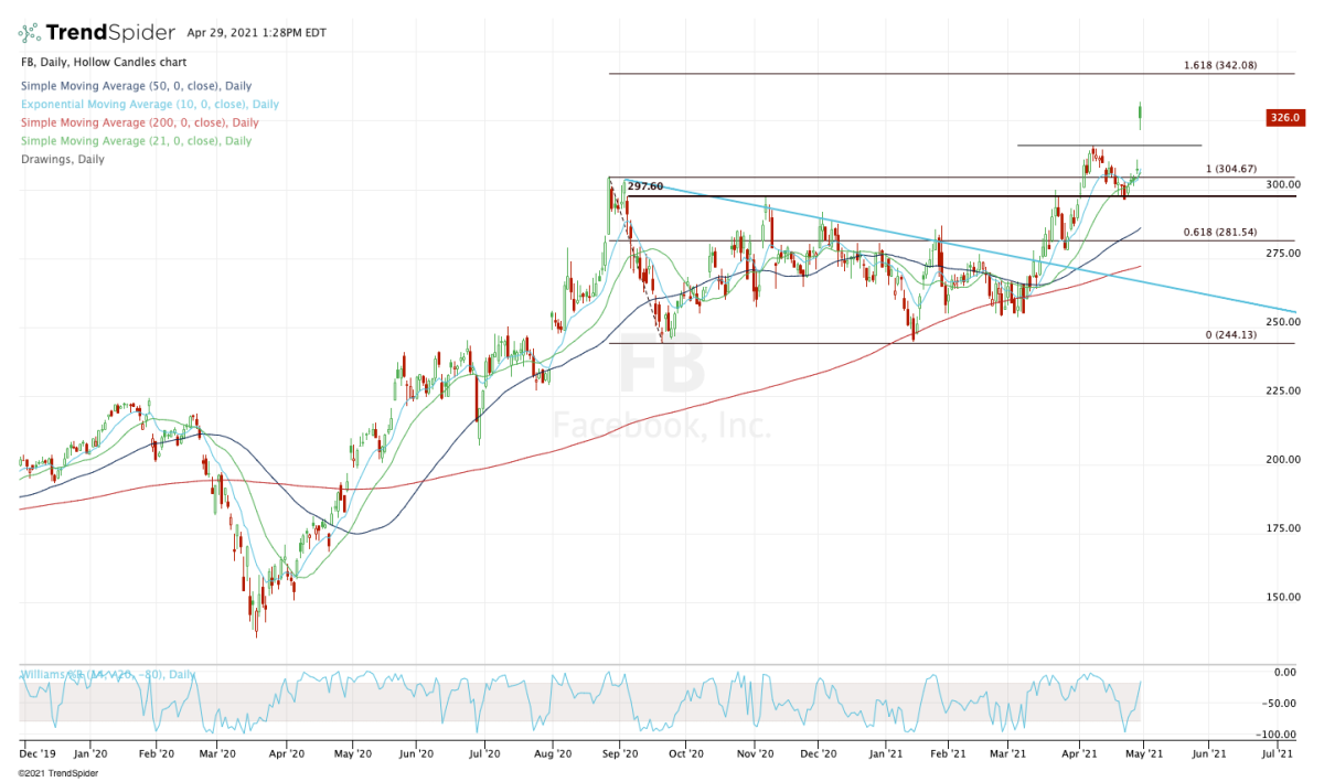 Here's How High Can Facebook Can Go After Earnings - TheStreet