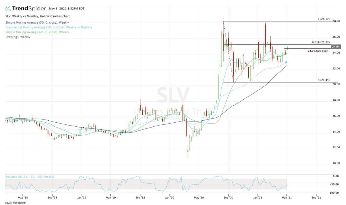Can Silver and Gold Break Out and Go for a Spring Rally? - TheStreet