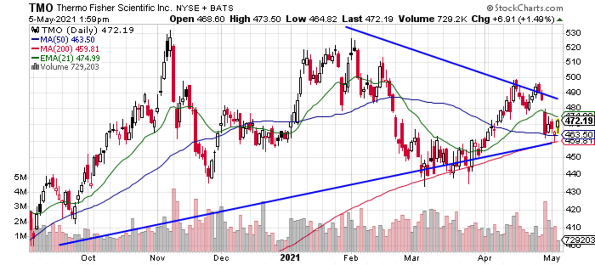 4 Top Healthcare Stocks to Buy Now - TheStreet