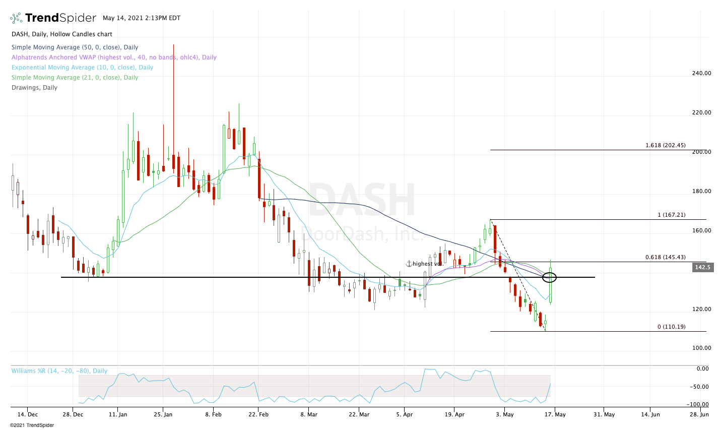 The Key Level DoorDash Has To Hold After Earnings Rally TheStreet The Key Level DoorDash Has To Hold After Earnings Rally TheStreet