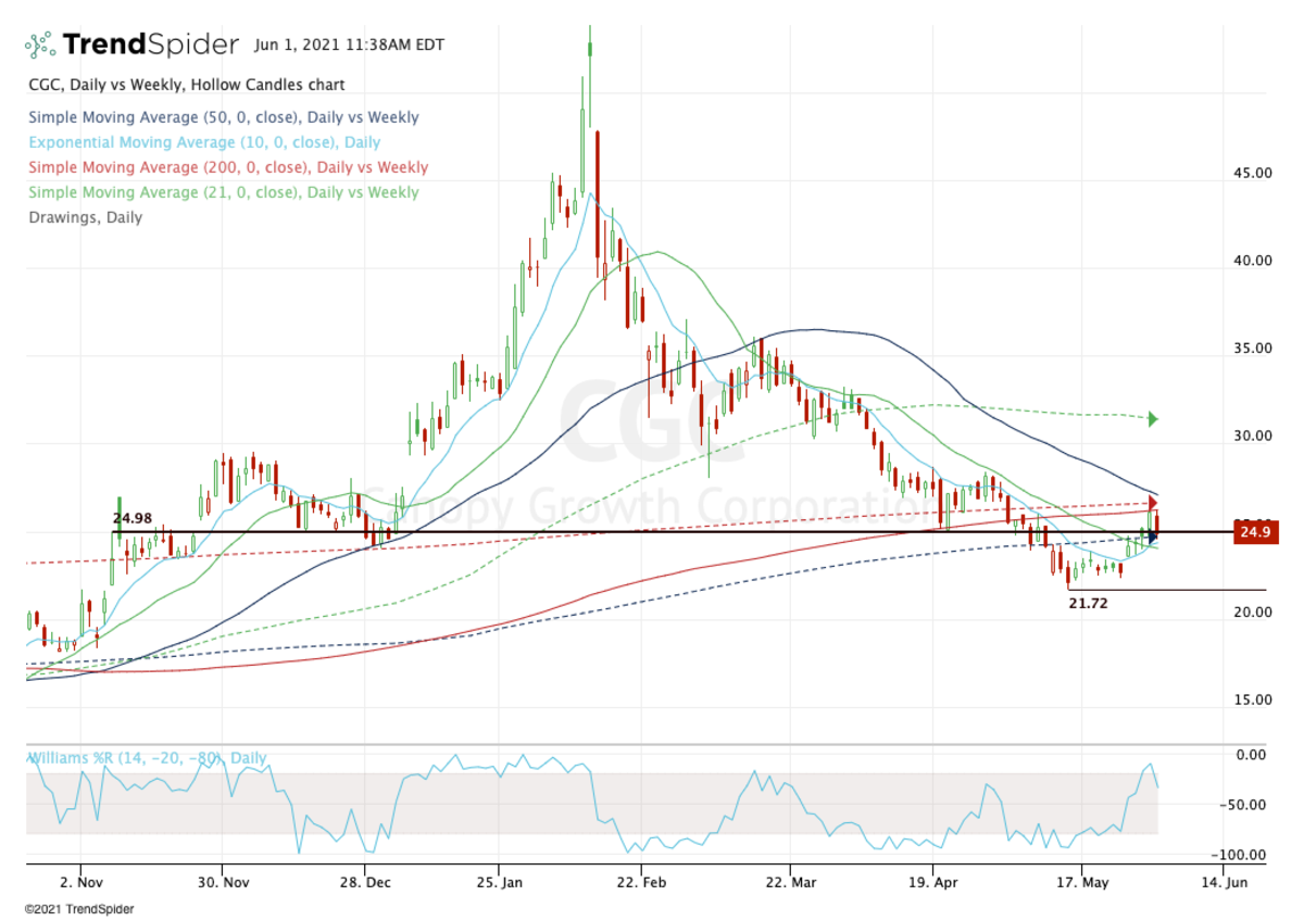 Canopy Growth Shares Are in a 'Traffic Jam' After Earnings - TheStreet