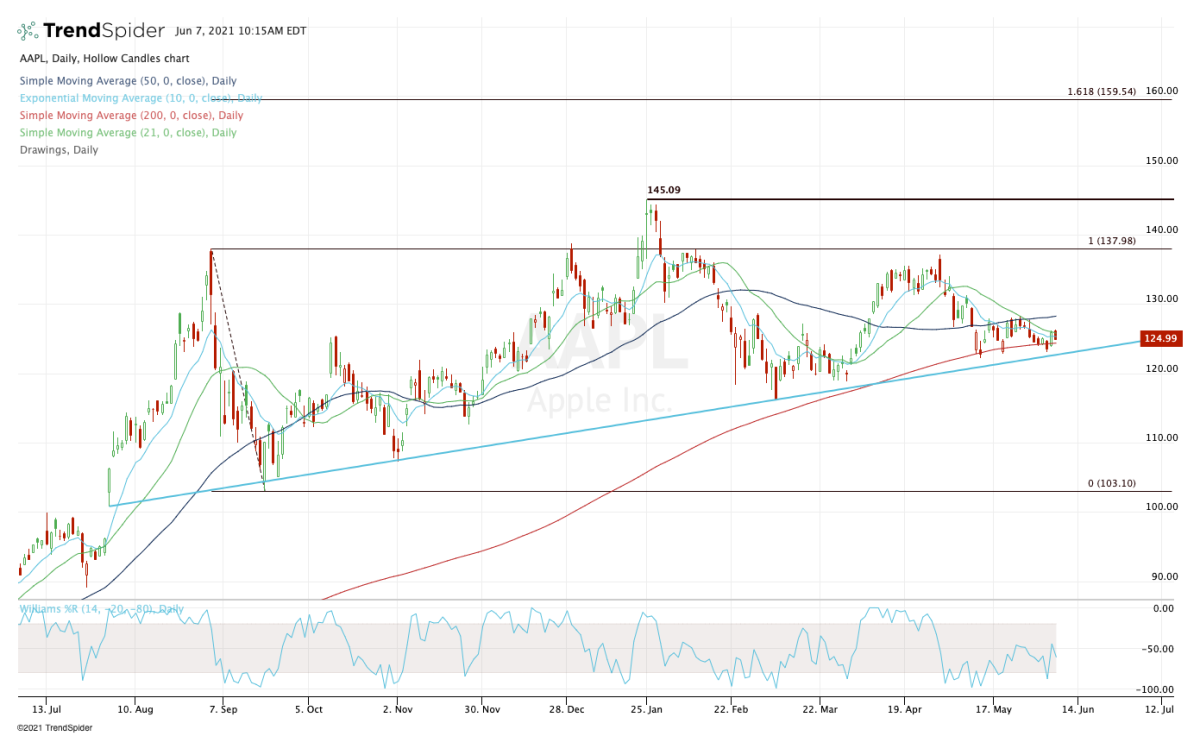 Can Apple Shares Break Out on WWDC Event? - TheStreet