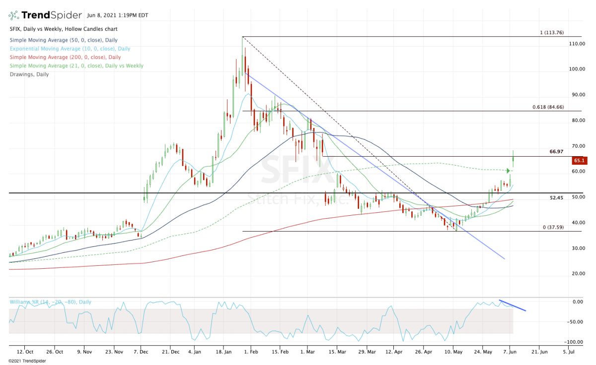 Buy or Sell Stitch Fix on Earnings? Here's the Concern - TheStreet
