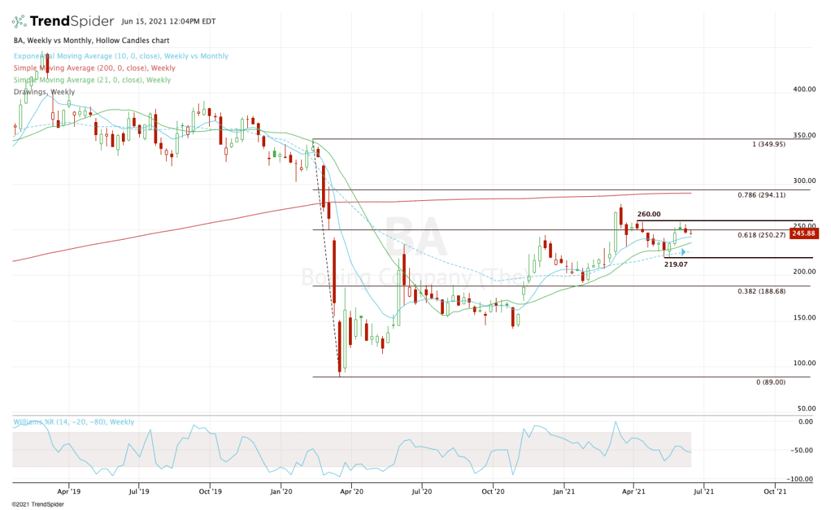 Can Boeing Take Flight or Does It Need to Land? What the Charts Say ...