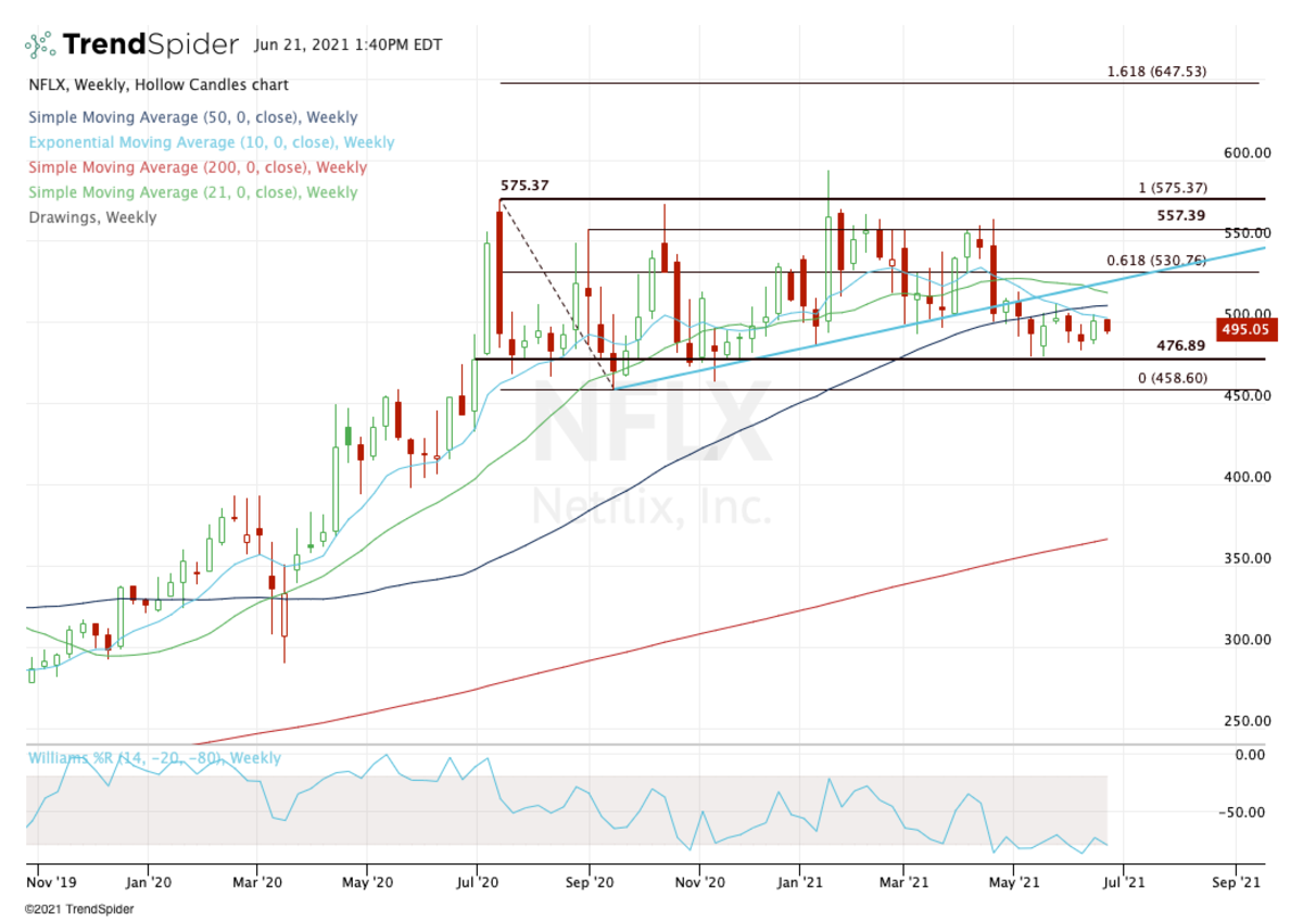 Waiting for the Rebound in Netflix: See This Chart - TheStreet