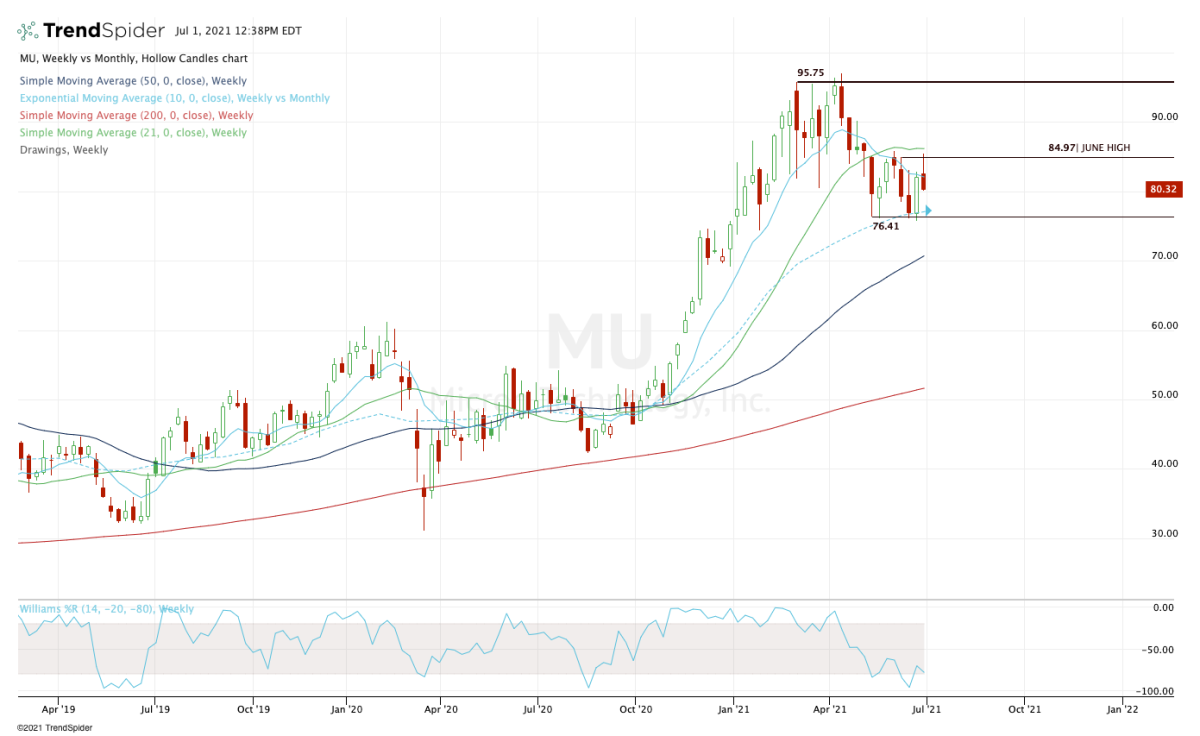 Should You Buy the Dip in Micron? Here's the Support Level to Watch ...