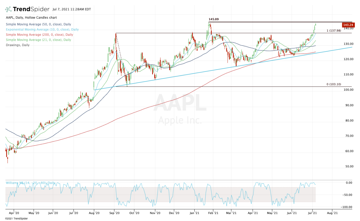 Apple - Will the Stock Be Next to Hit All-Time Highs? - TheStreet