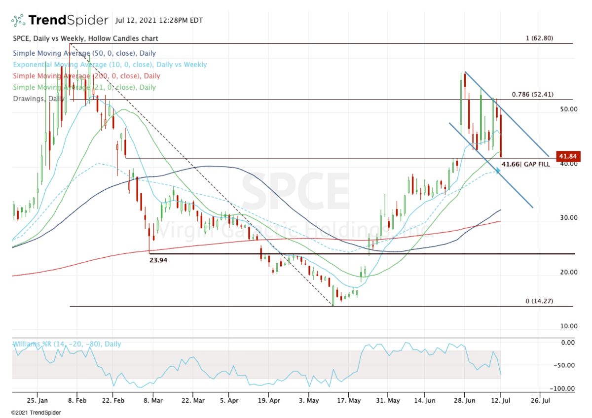 Virgin Galactic: Will the Stock Soar Into Orbit or Come Back to Earth ...