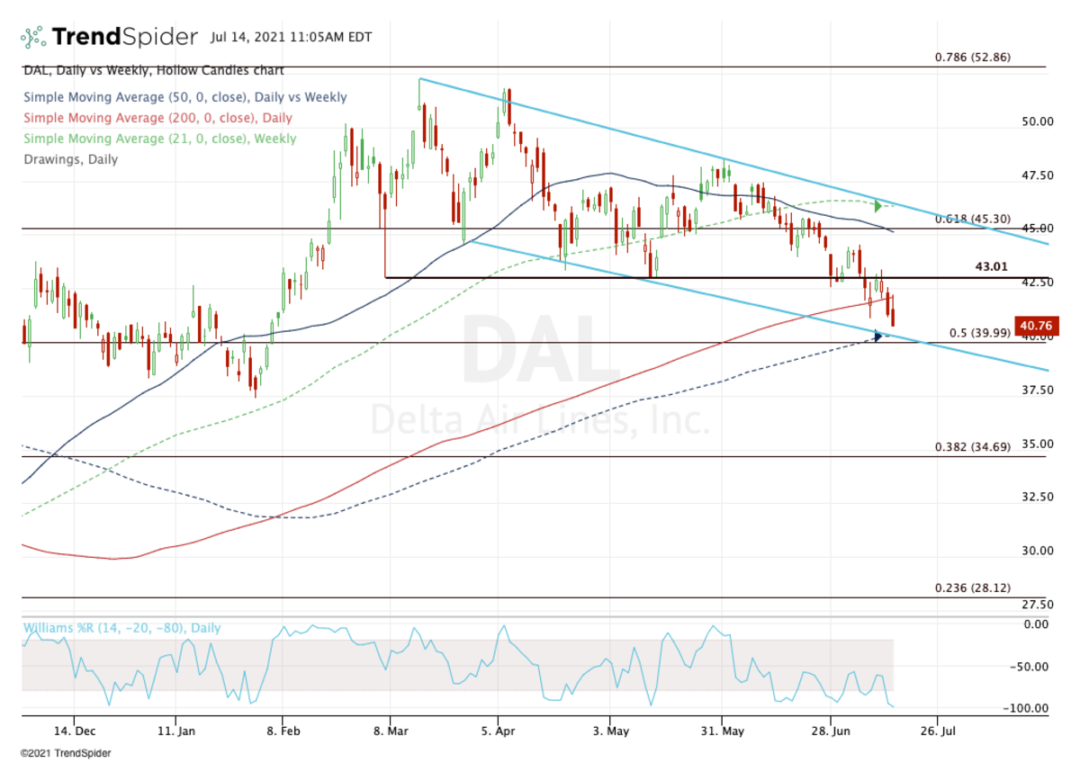 Delta Is Approaching Key Support Level on Earnings Selloff - TheStreet