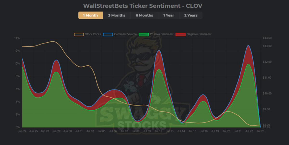 CLOV Stock: Loved By Redditors, Disliked By Wall Street - Meme Stock Maven CLOV Stock: Loved By Redditors, Disliked By Wall Street - Meme Stock Maven