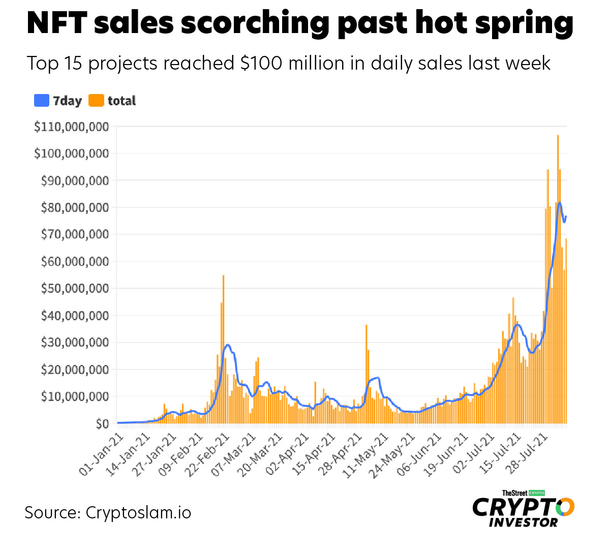 NFT Boom: Top 15 Projects Pulled in More Than $100m In Single Day ...