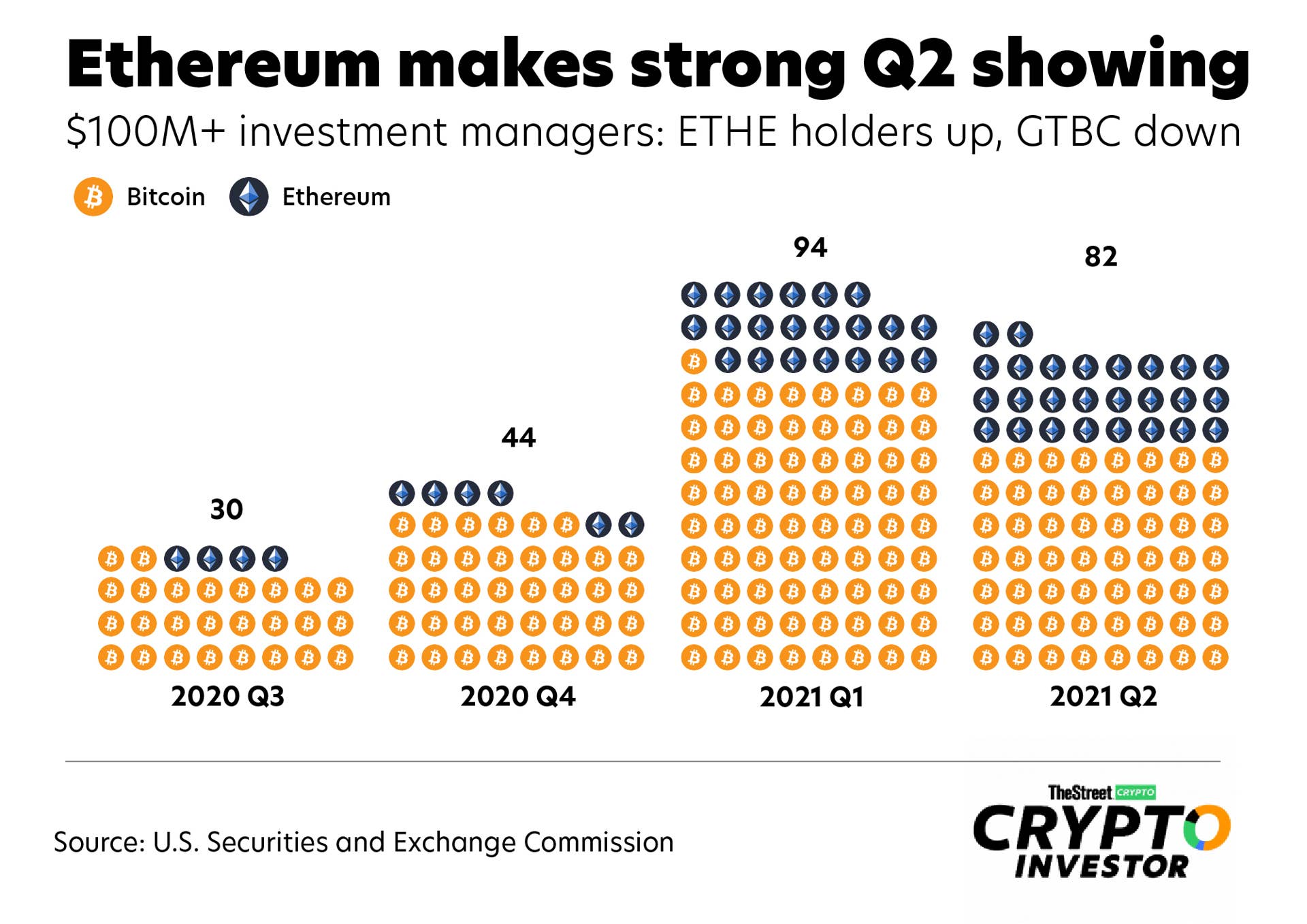 Big Money Managers Move into Grayscale's $ETHE - TheStreet Crypto ...
