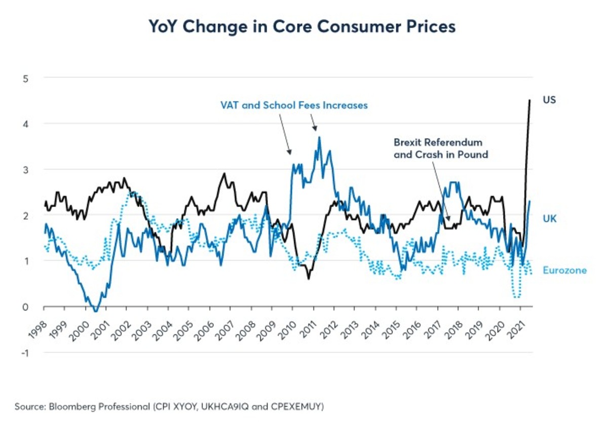 Surging Inflation Is a U.S. Phenomenon, Not a Global One - TheStreet