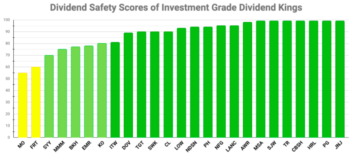 3 Dividend Kings With Favorable Valuations - Dividend Strategists 3 Dividend Kings With Favorable Valuations - Dividend Strategists