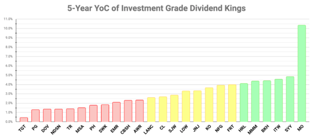 3 Dividend Kings With Favorable Valuations - Dividend Strategists 3 Dividend Kings With Favorable Valuations - Dividend Strategists