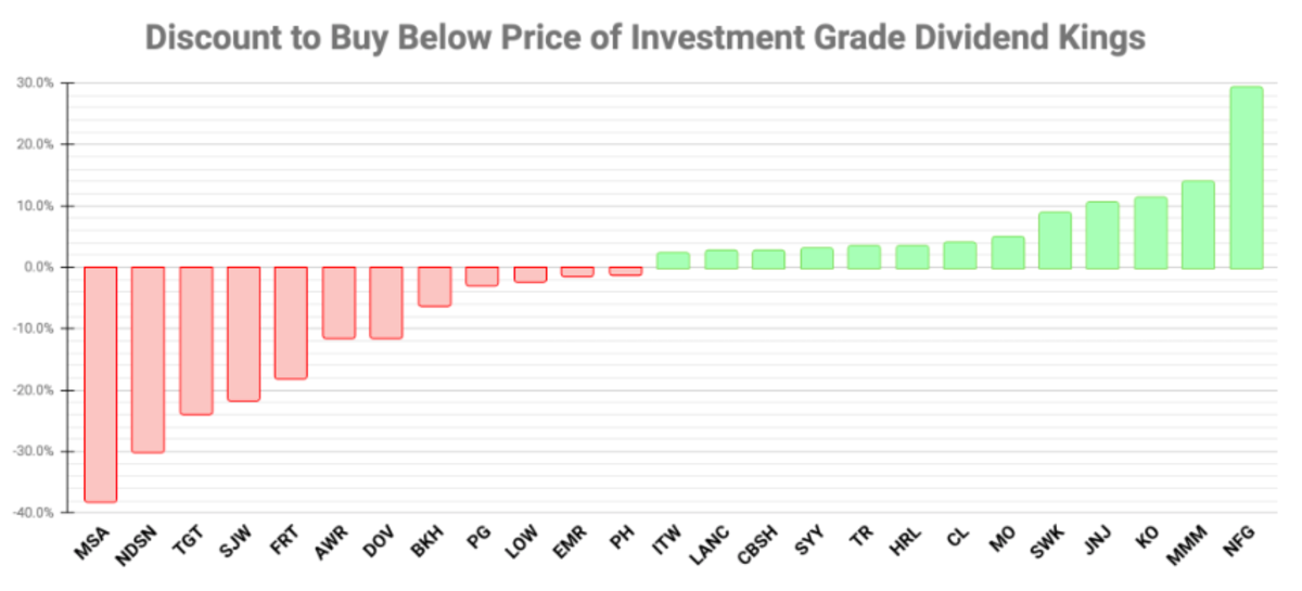 3 Dividend Kings With Favorable Valuations - Dividend Strategists 3 Dividend Kings With Favorable Valuations - Dividend Strategists