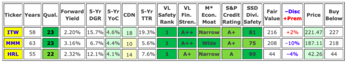 3 Dividend Kings With Favorable Valuations - Dividend Strategists 3 Dividend Kings With Favorable Valuations - Dividend Strategists