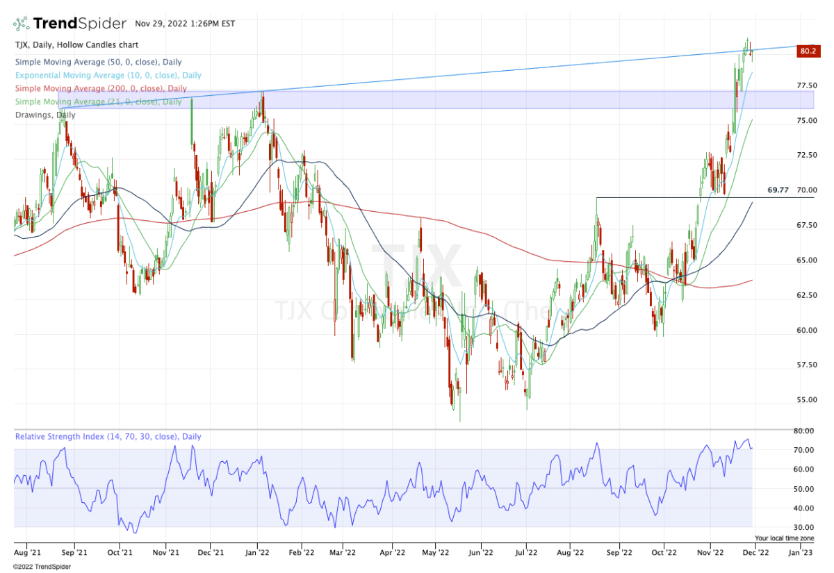 Two Retail Stocks to Buy on the Dips - TheStreet