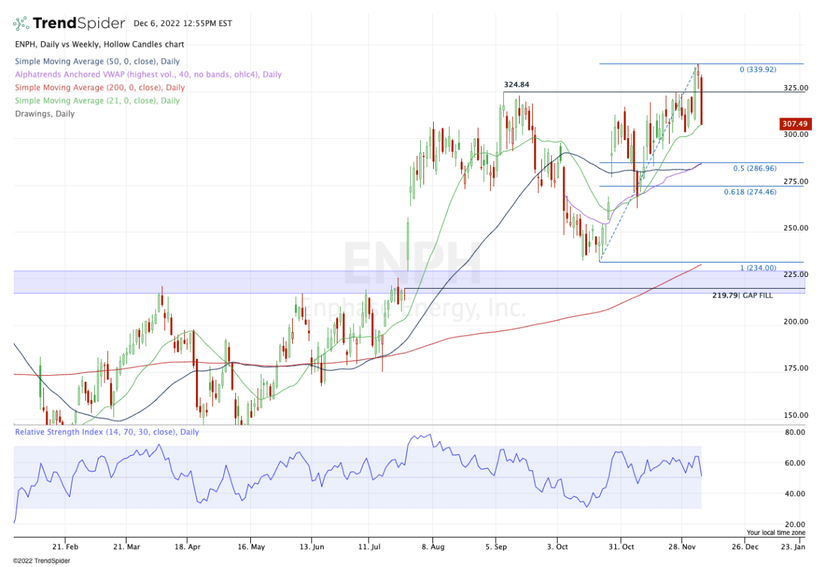 Buy the Dip in Solar Stocks? Here's Chart View on Some Market Stars ...