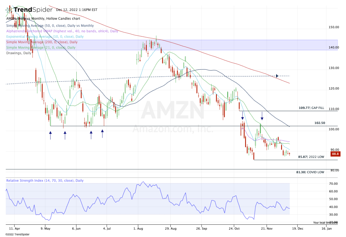 Will Amazon Retest Its Covid Low? Check the Chart. - TheStreet