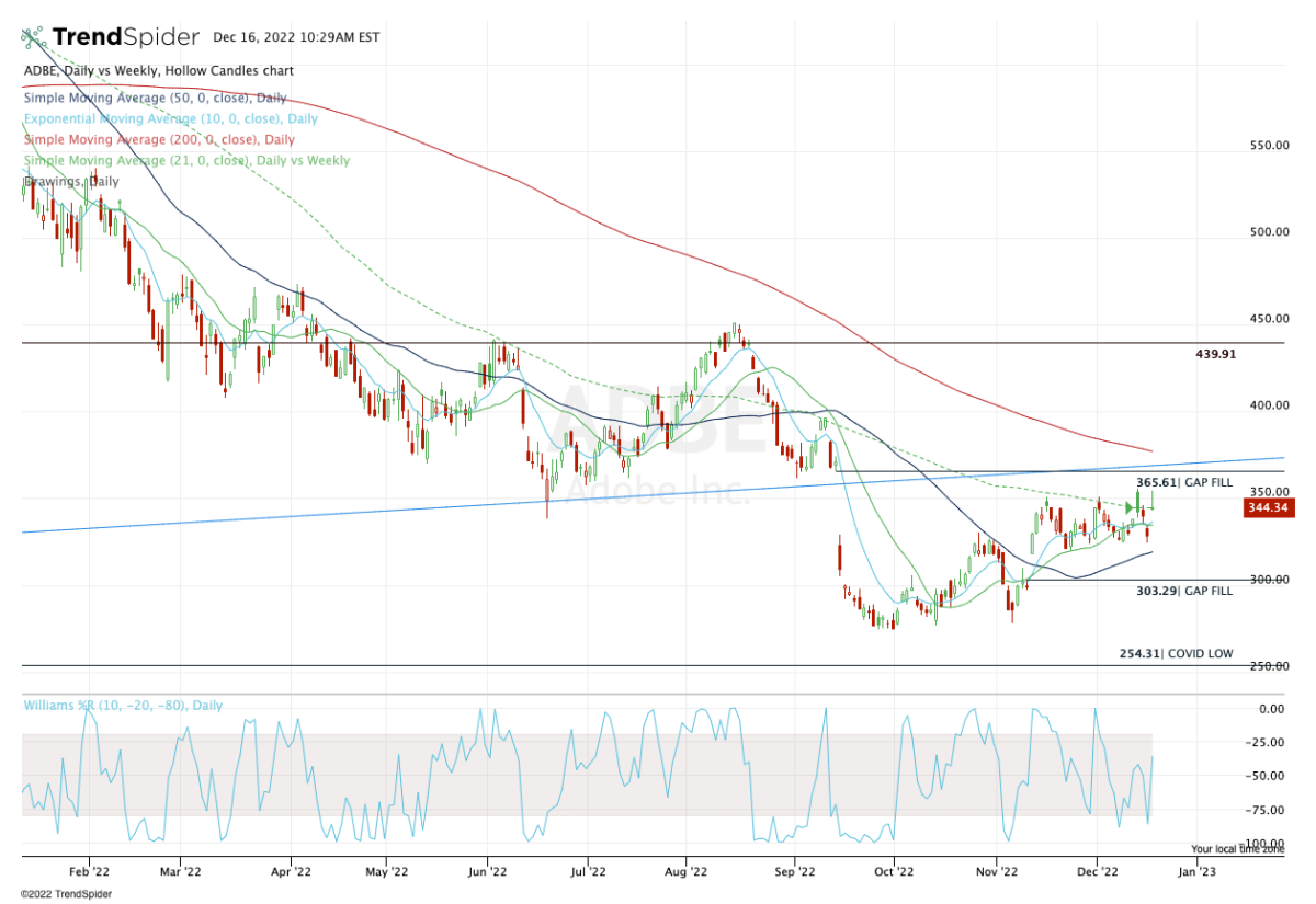 Adobe Stock Hits Resistance on Earnings Rally. Here's the Trade - TheStreet