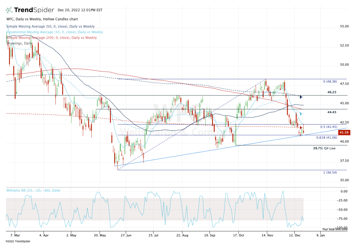 Wells Fargo Stock Support Is Holding (but Just Barely) - TheStreet