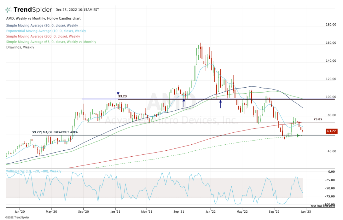 Too Early to Buy AMD? Charts Provide Clues. - TheStreet