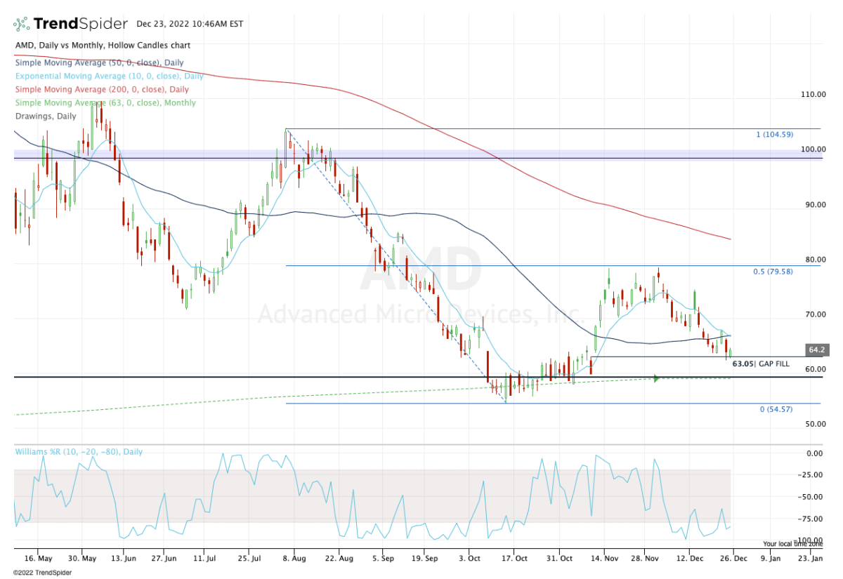 Too Early to Buy AMD? Charts Provide Clues. - TheStreet