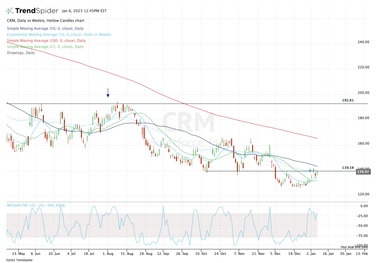 Salesforce Is on a Streak (but Just in Case, Here's Where Support Is ...