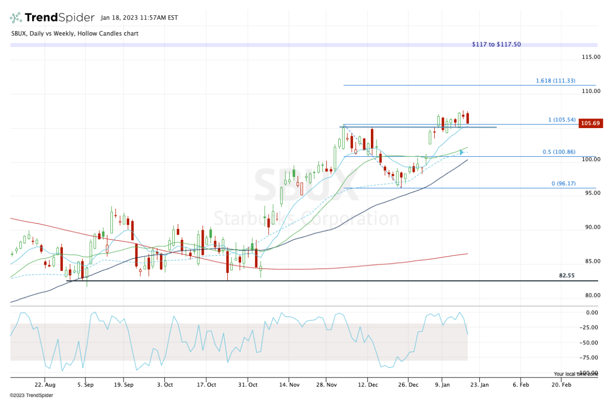 3 Charts From the Retail Sector Amid Inflation Fears - TheStreet