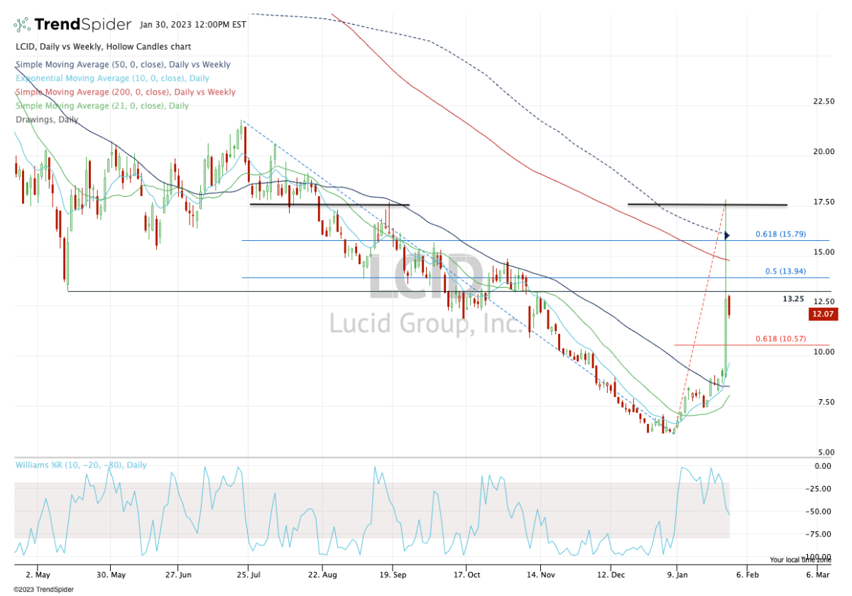 How to Trade Lucid Stock as Buyout Speculation Swirls - TheStreet