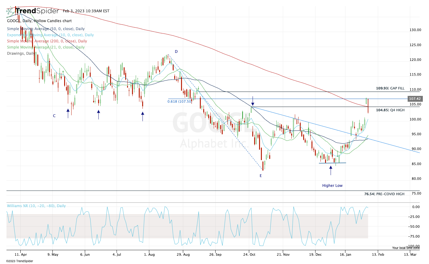 Is Alphabet Stock a Buy Despite Earnings Miss? Chart Holds a Clue ...
