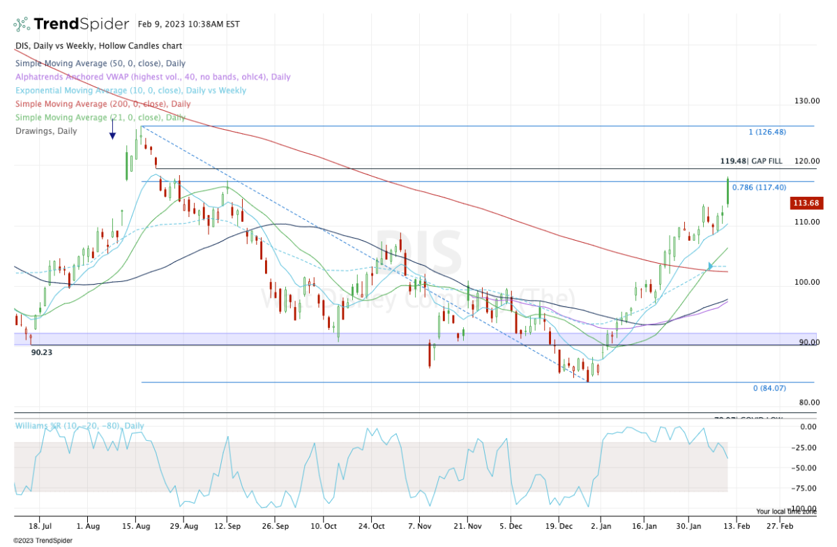 Disney Restructures; Here's How to Trade the Stock - TheStreet