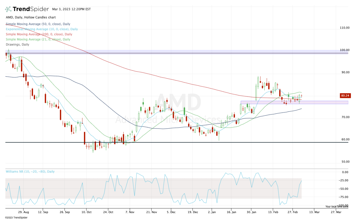 Can AMD Stock Break Out as a Big Investor Takes a Stake? - TheStreet