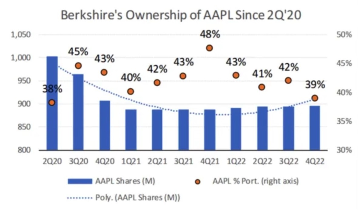 Apple Vs. Warren Buffett’s Berkshire: When To Buy Each Stock And Why ... Apple Vs. Warren Buffett’s Berkshire: When To Buy Each Stock And Why ...