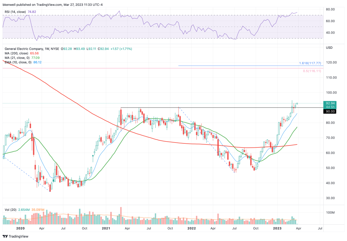 GE Has Surged and Still Holds a Key Breakout Level. Here's the Trade ...