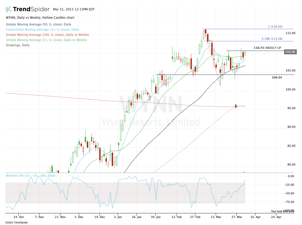 Betting on Wynn Resorts Stock as Breakout Looms - TheStreet