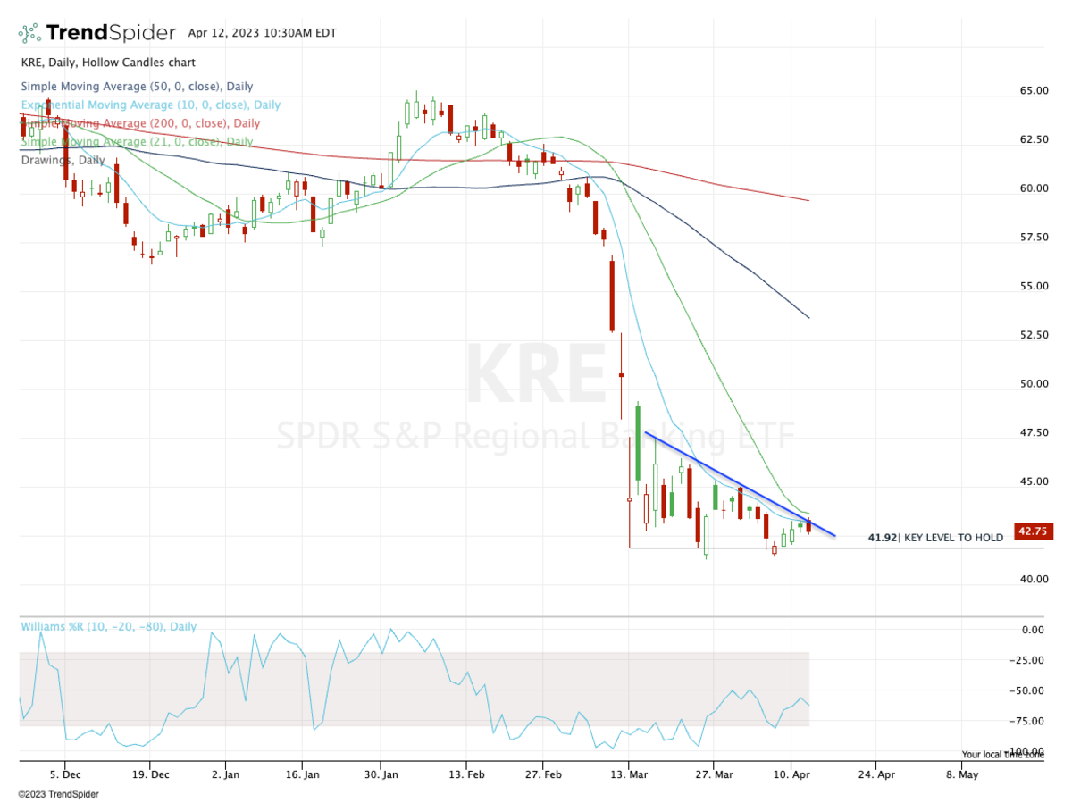 Regional-Bank Preview: Technical Setup as Earnings Reports Loom - TheStreet