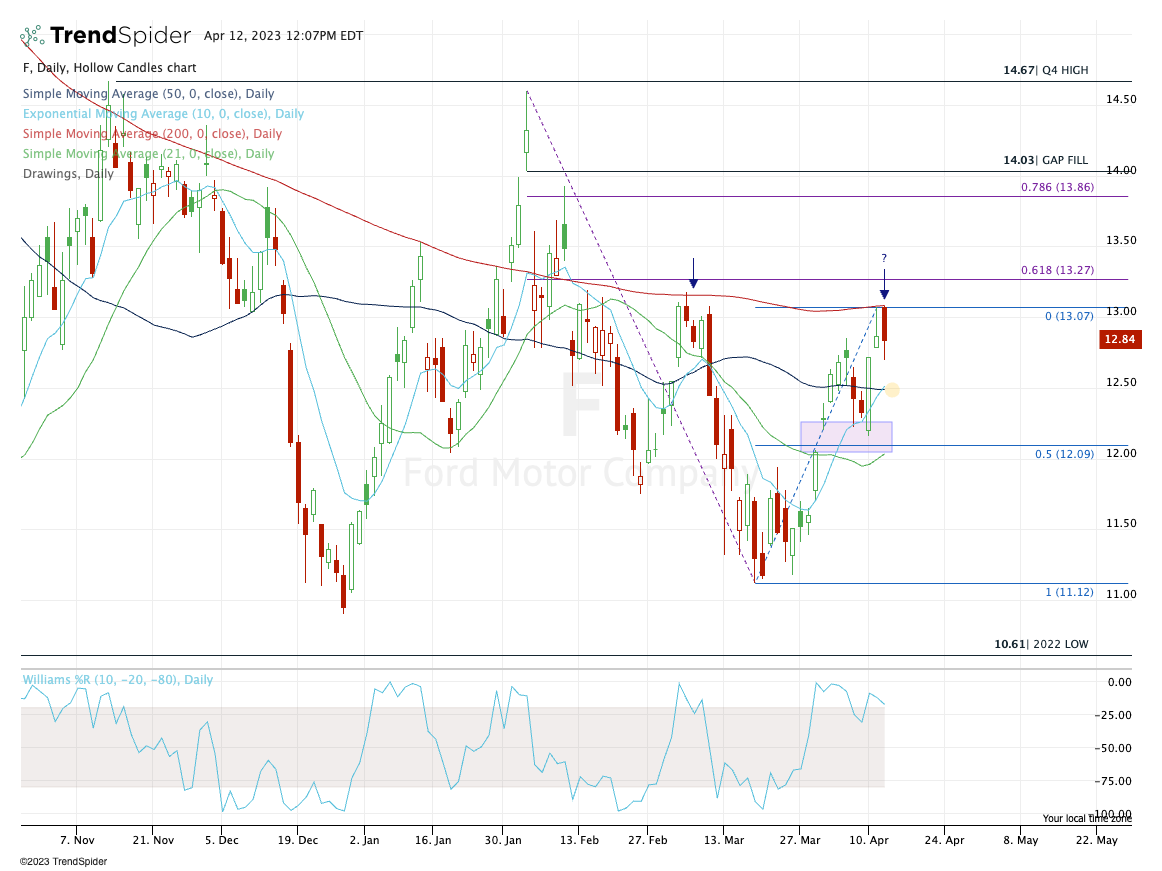 Can Ford Stock Motor Through Resistance? Check the Chart. - TheStreet