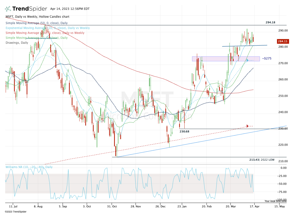 Here's Where Microsoft Stock Needs to Hold Support on a Pullback - TheStreet