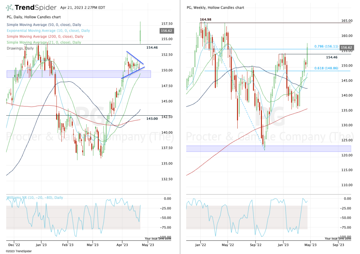 Procter & Gamble: Bulls Enjoy the Breakout; Now What? - TheStreet
