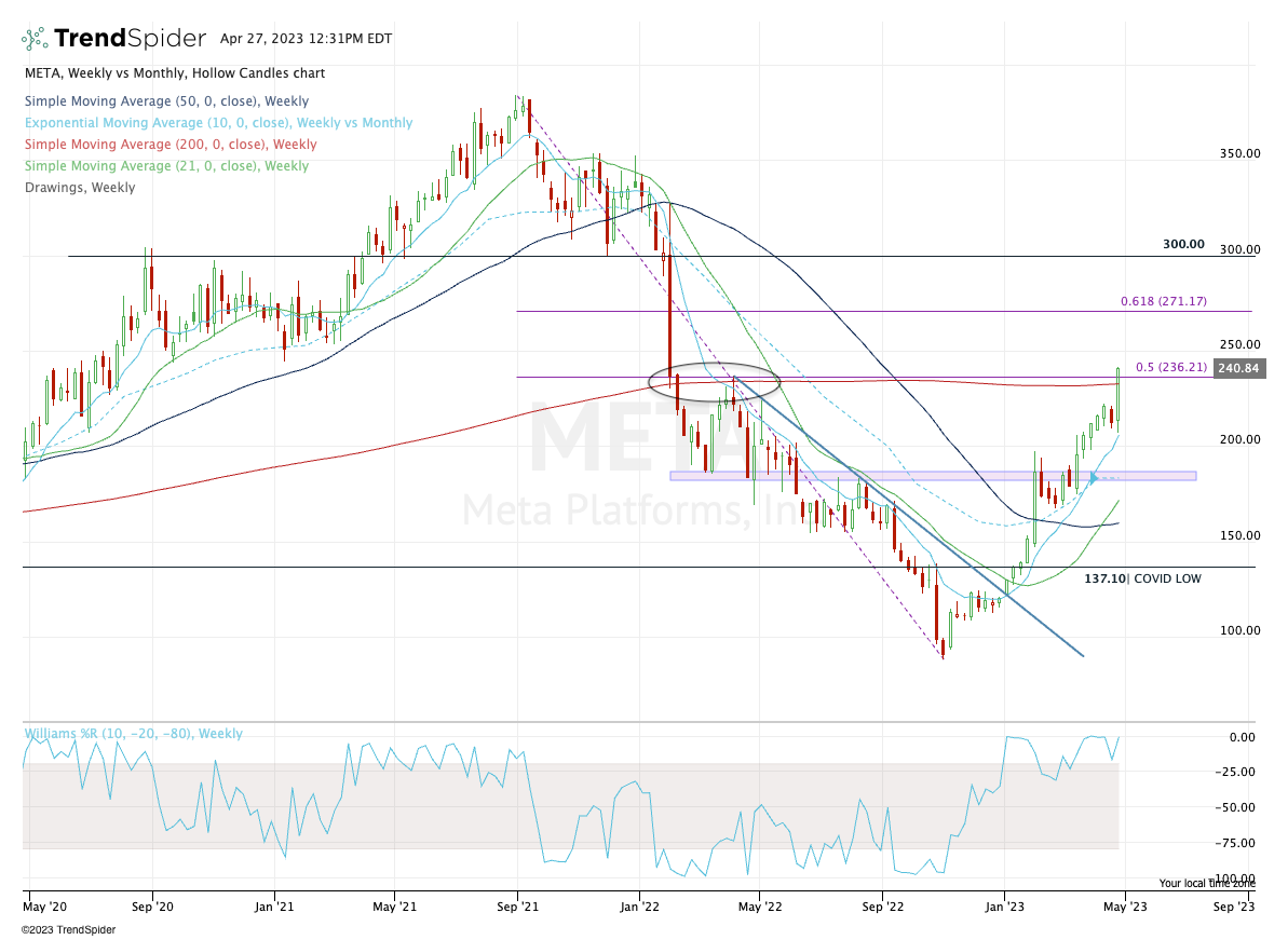 Meta Stock, Surging on Earnings, Faces Key Level on the Charts - TheStreet