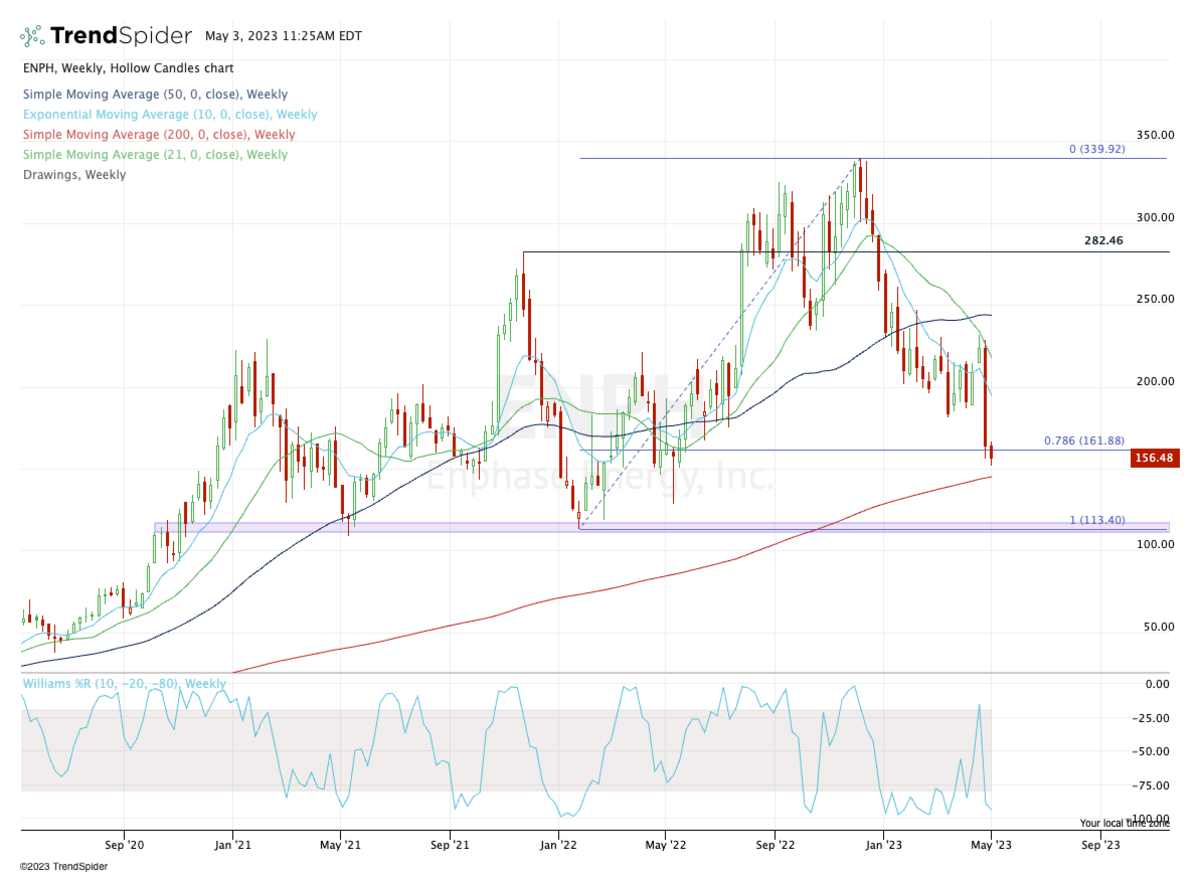 Solar Stocks Sell Off. Buying Opportunity? Check the Charts. - TheStreet