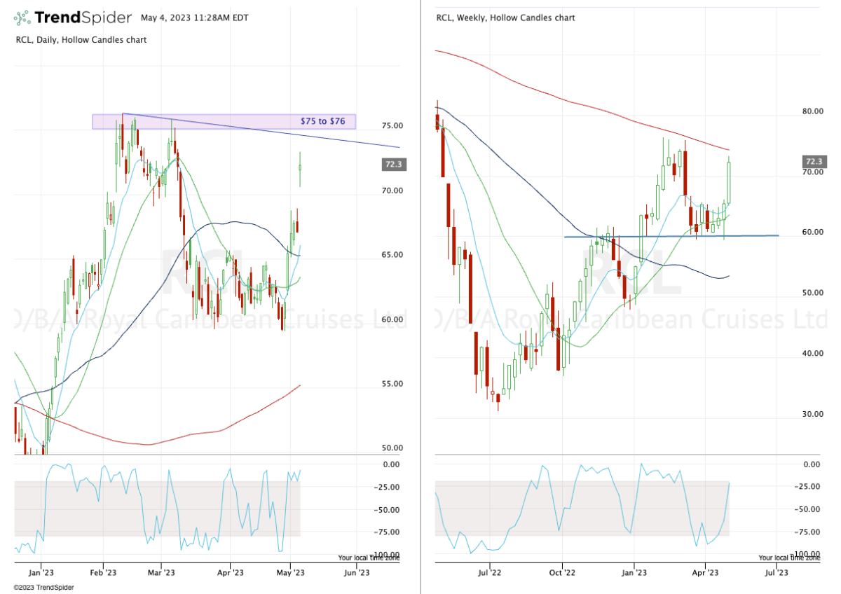 Set Sail With the Cruise Stocks? Trading Royal Caribbean and Carnival ...