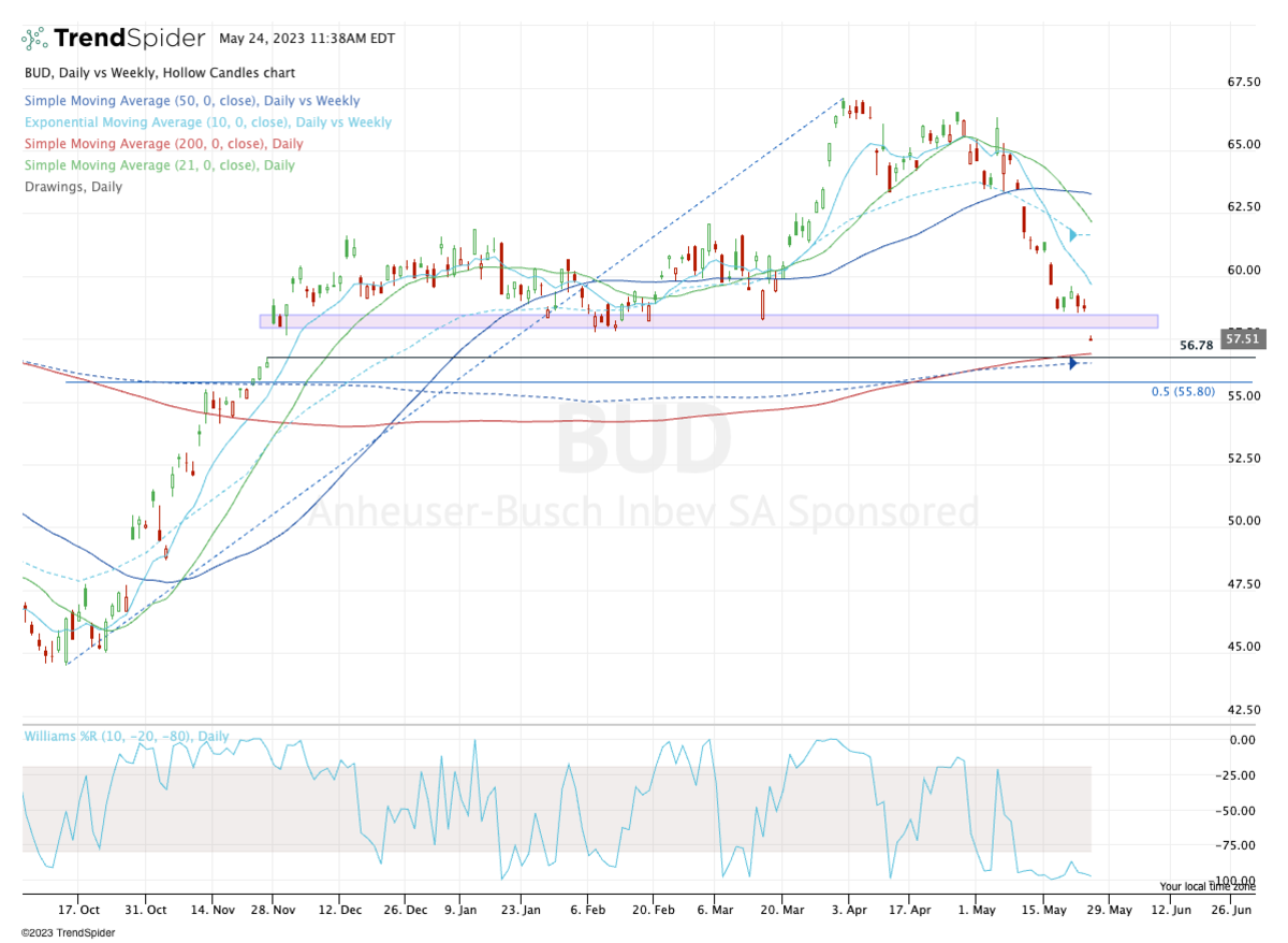 Buy or Sell Anheuser-Busch Stock? Here’s Where It May Find Support ...